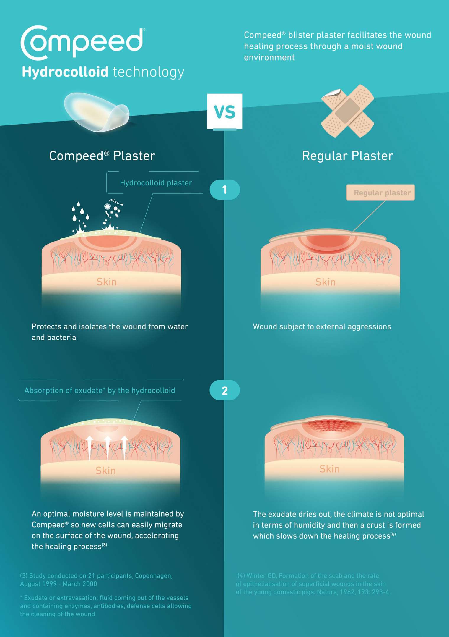Hydrocolloid Plasters: Proven to Be the Best Plasters for Blisters